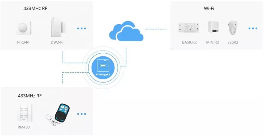 Hub inteligent Bridge RF Sonoff R2 433 Mhz sonoff bridge rf r2 - domo.ro
