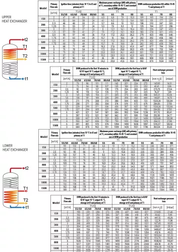 Boiler 1000L cu 2 serpentine Polywarm CORDIVARI cu flansa pentru ...